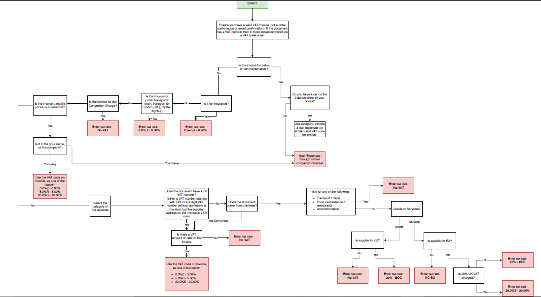 VAT on Purchases | CFO360 Accounting, Bookkeeping and Tax Services